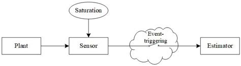 Event Triggering State And Fault Estimation For A Class Of Nonlinear Systems Subject To Sensor