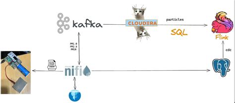 Harnessing The Power Of NiFi Building A Seamless Flow To Ingest PM Data From A MiNiFi Java