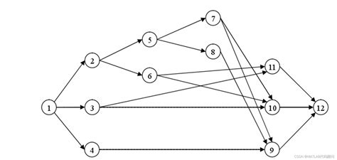 遗传算法优化资源受限项目调度问题 Csdn博客 遗传算法优化资源受限项目调度问题 Csdn博客