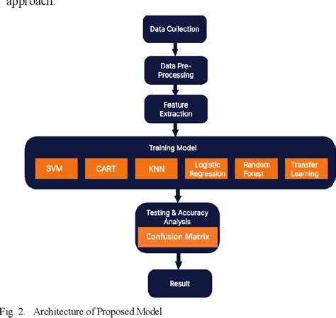 Figure 2 From Depression Detection And Accuracy Analysis Using Various