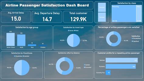 Arman Khan On Linkedin Dataanalytics Passengersatisfaction Businessintelligence Powerbi