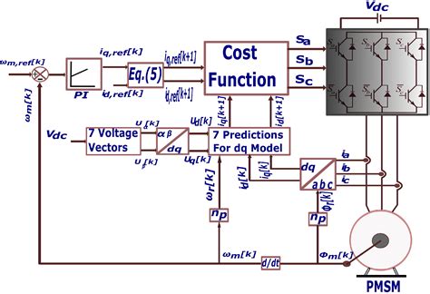 Multiple Vector Model Predictive Control With Fuzzy Logic For Pmsm