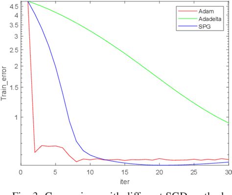 Figure 3 From A Proximal Gradient Method For Regularized Deep Neural