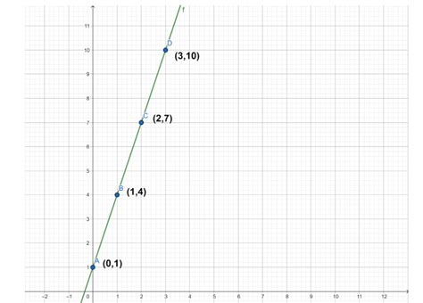 Complete The Given Table And Draw A Graph Of The Line X0123 Y 3x 1 14