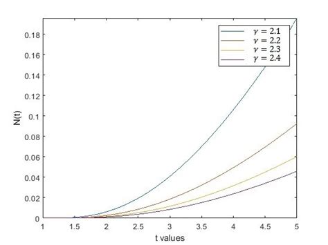 solution of equ 2 1 for k 5 and various values of γ download