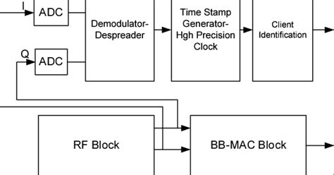 Block Diagram Of Intended System For Wireless Clock Synchronization Rf Download Scientific