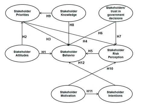 Conceptual Framework Download Scientific Diagram