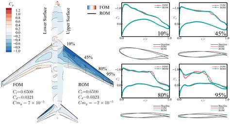 Transfer Optimization For Efficient Aerodynamic Shape Design