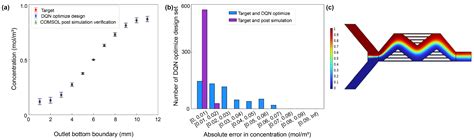 towards design automation of microfluidic mixers leveraging
