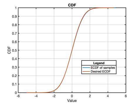 How To Generate A Standard Normal Distributed Time Series With A Given Acf Cross Validated
