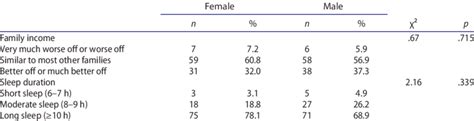 frequencies and percentages of categorical outcomes by gender