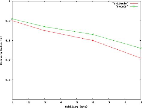 Figure 2 From Routing Algorithm For Dtn Based On Congestion Control Semantic Scholar