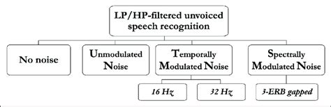 Tested Conditions For Unvoiced Speech Recognition Task Download