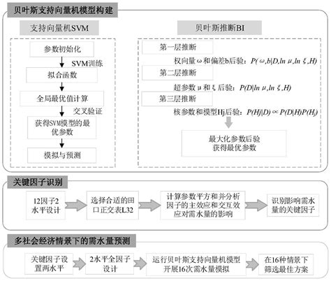 一种基于贝叶斯支持向量机和两步析因分析的需水量预测方法