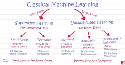 Unsupervised Learning