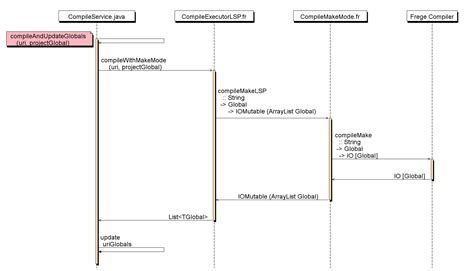 Code A New Frege Ide