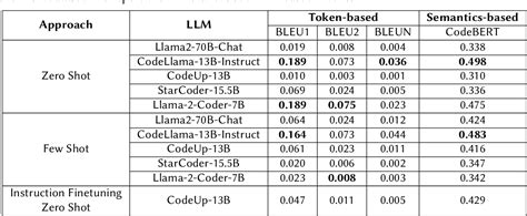 Table 2 From Exploring Large Language Models For Code Explanation Semantic Scholar