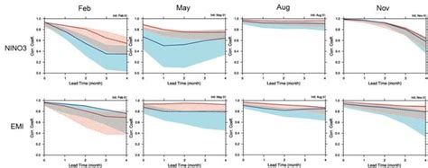 Correlation Skill For Predictions Of The Nino3 Index Top Row And The Download Scientific