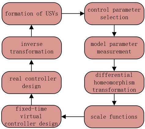 The Framework Of Proposed Formation Algorithm Of Usvs Download