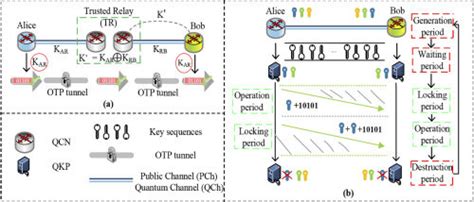 A Trusted Relay Based Qkd B Quantum Key Life Cycle Download