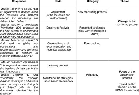 Experiences Of Master Teachers In Monitoring The Modular Distance Download Scientific Diagram