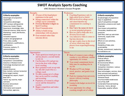 Swot Analysis Sports Coaching Unc Division I Womens Soccer Program