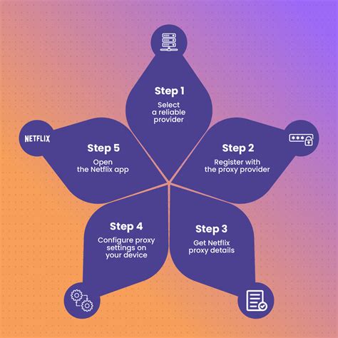 Netflix Proxies: A Guide to Using a Proxy with Netflix- NetNut