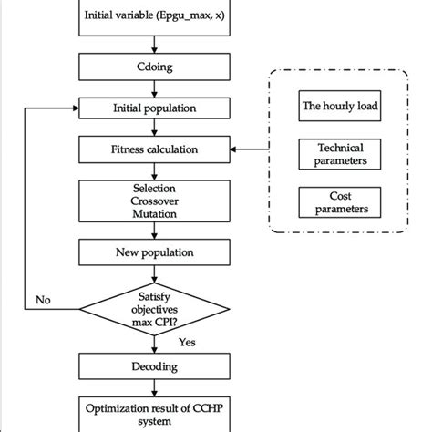 hourly operation strategies of the cchp system a hourly