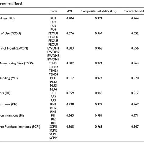 Participants Responses To The Technology Acceptance Model