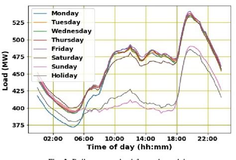 Figure 2 From Multi Step Short Term Electric Load Forecasting Using 2d