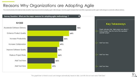 Agile Sdlc It Reasons Why Organizations Are Adopting Agile Presentation Graphics