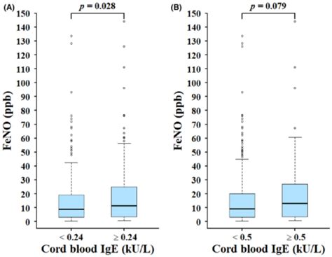新应用来了！脐带血 Ige 水平可预测学龄儿童的过敏反应 知乎