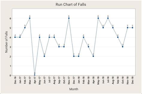Preventing Hospital Falls With Six Sigma Pyzdek Institute