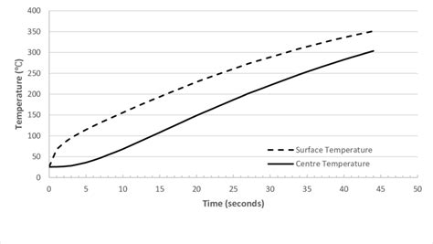 Comparison Of Temperature Time Curves For Two Bean Points Surface