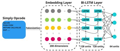 The Architecture Of Bilstm Component In Vulnsense Download Scientific Diagram