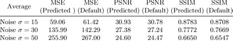 performance comparison of proposed cnn based bm3d parameter predic