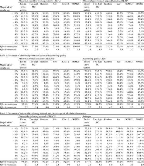 detecting simulated abnormality panel a measures of abnormal cash