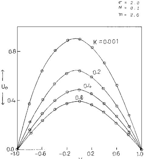 velocity pro les for di erent values of k download scientific diagram