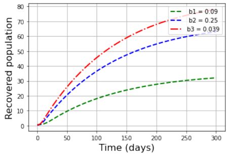 Human Population Dynamics In Relation To Infectious And Recovered