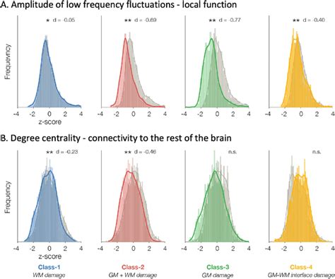 relationship of fcd classes to function histograms show amplitude of
