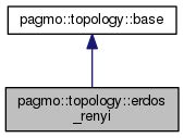 PaGMO Pagmo Topology Erdos Renyi Class Reference