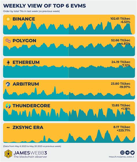 Oc Zksync Reaches The Top6 Evm Network By Number Of Weekly