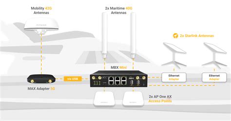 using starlink with peplink