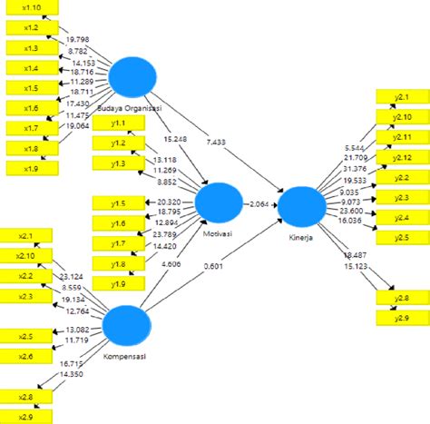 Inner Model Image Source Smartpls 4 Calculation Results 2023