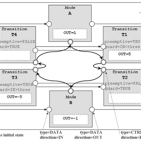 example modal model and its representation in our framework download