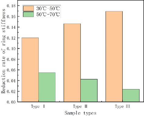 Ring Stiffness Reduction Rate Temperature Increment Histogram