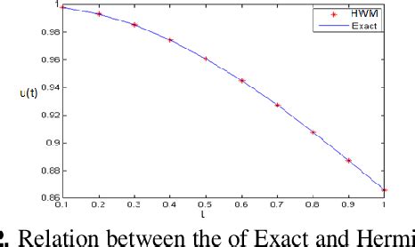 Figure From Hermite Wavelet Method For The Numerical Solution Of Nonlinear Singular Initial