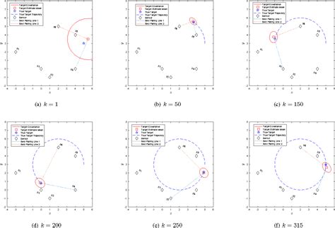 Figure 4 From Sensor Assignment Algorithms To Improve Observability While Tracking Targets