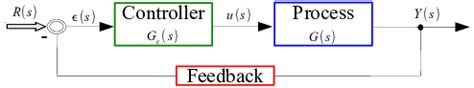 Closed Loop Feedback Control System Download Scientific Diagram