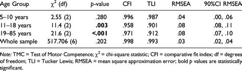 Confirmatory Factor Analysis For Indexes Of One Factor Model Of Tmc By Download Scientific